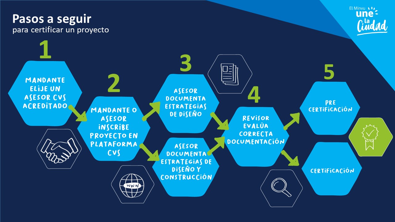 PROCESO DE CERTIFICACIÓN | Construcción Sustentable